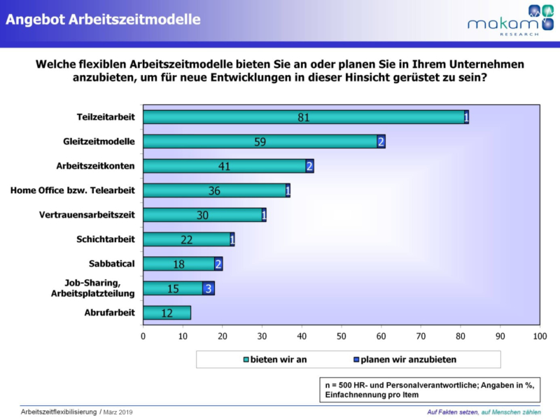 Flexible Arbeitszeitmodelle als Reaktion auf Wunsch „Weniger ist Mehr“